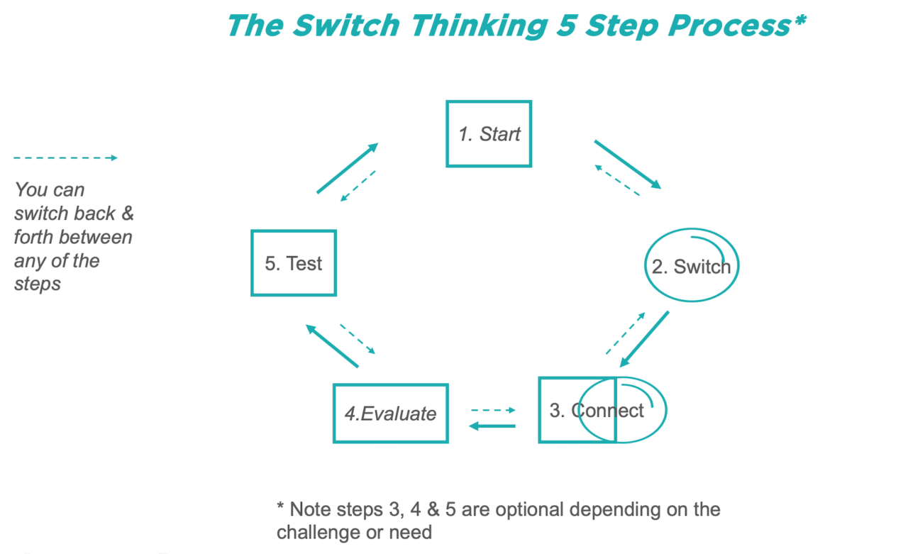 What is the Switch Thinking 5 Step Process? | Switch Thinking